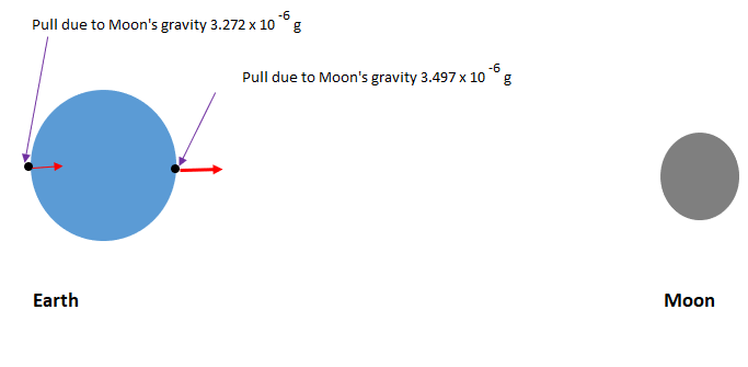 Overview of tides – Explaining Science