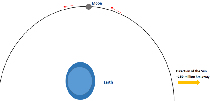 Overview of tides – Explaining Science