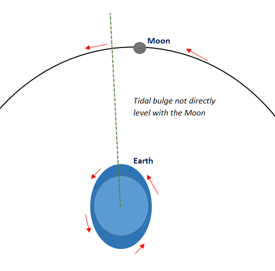 Overview of tides – Explaining Science