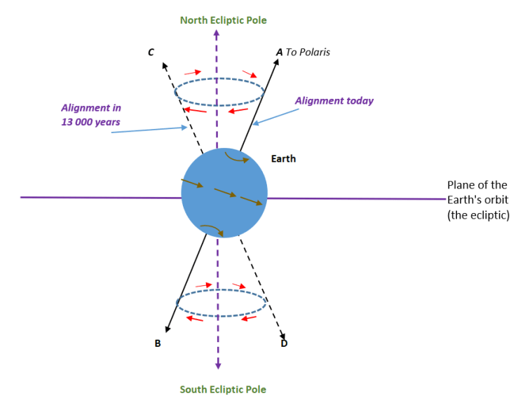 The changing pole star – Explaining Science