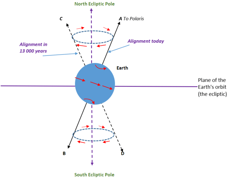 The Three Types of Year: Sidereal, Tropical, Anomalistic – Explaining ...
