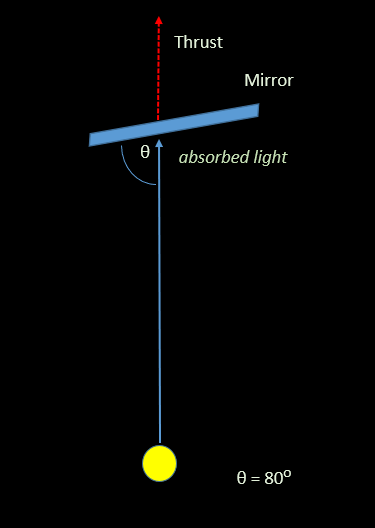 Solar Sails – Explaining Science