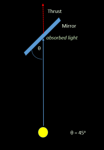 Solar Sails – Explaining Science