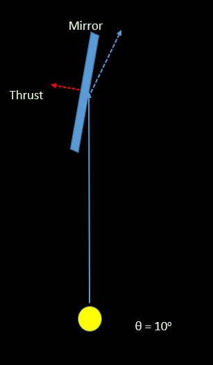 Solar Sails – Explaining Science