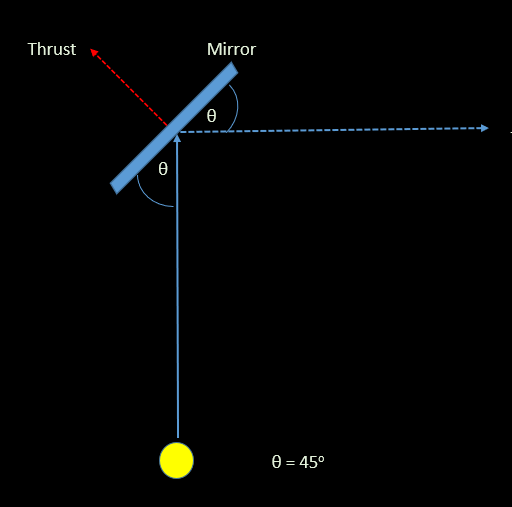 Solar Sails – Explaining Science