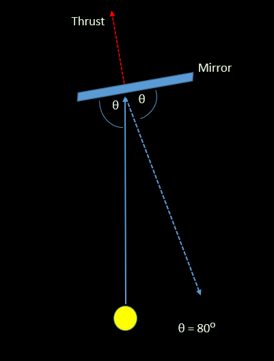 Solar Sails – Explaining Science