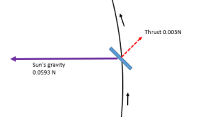 Solar Sails – Explaining Science