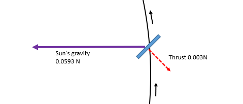 Solar Sails – Explaining Science