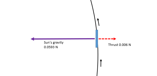 Solar Sails – Explaining Science