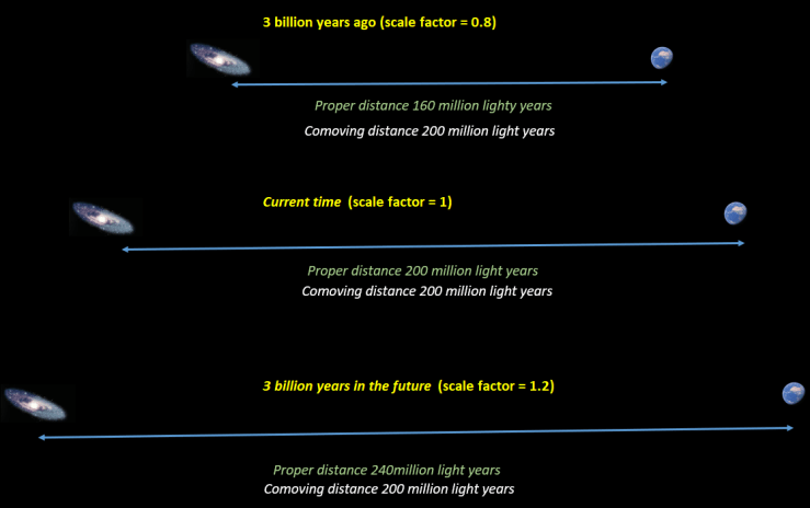Distances in Cosmology – Explaining Science