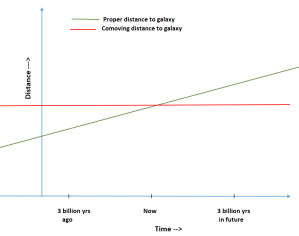 Distances in Cosmology – Explaining Science