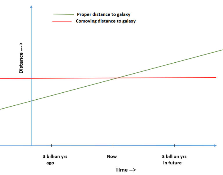 Distances in Cosmology – Explaining Science