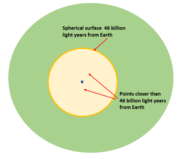 Distances in Cosmology – Explaining Science