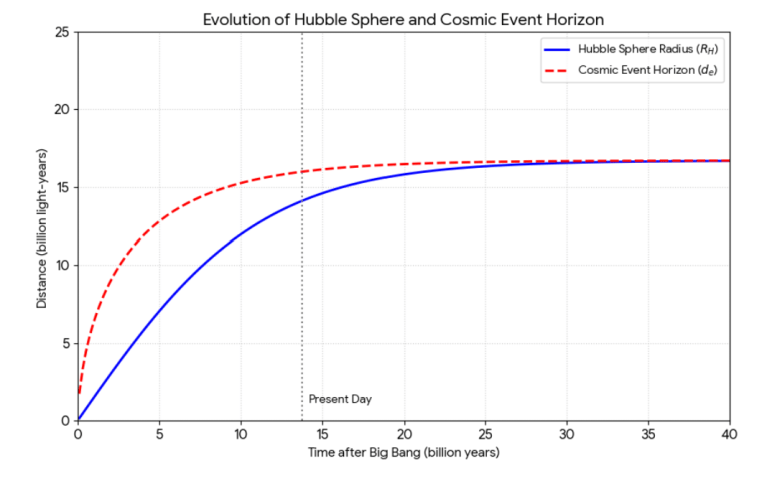 The Observable Universe and Its Horizons – Explaining Science