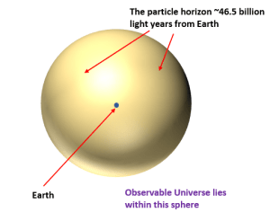 The Observable Universe and Its Horizons – Explaining Science