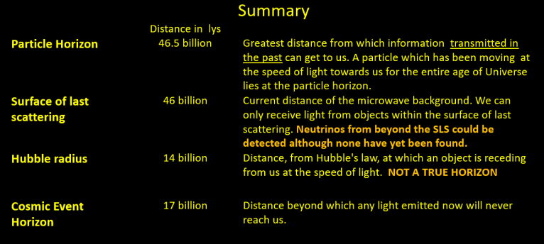The Observable Universe and Its Horizons – Explaining Science