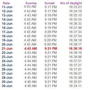 June 21 2025 – the solstice – Explaining Science