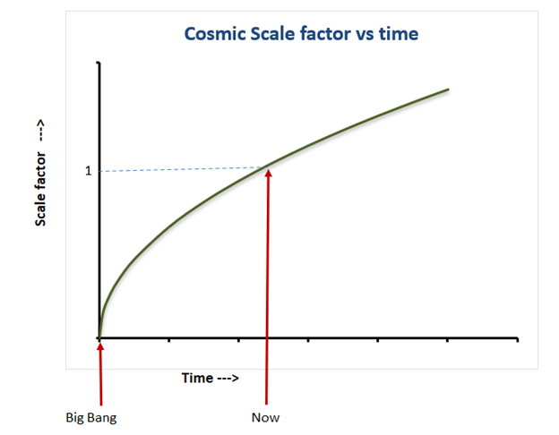 Understanding Cosmic Distances in Cosmology – Explaining Science