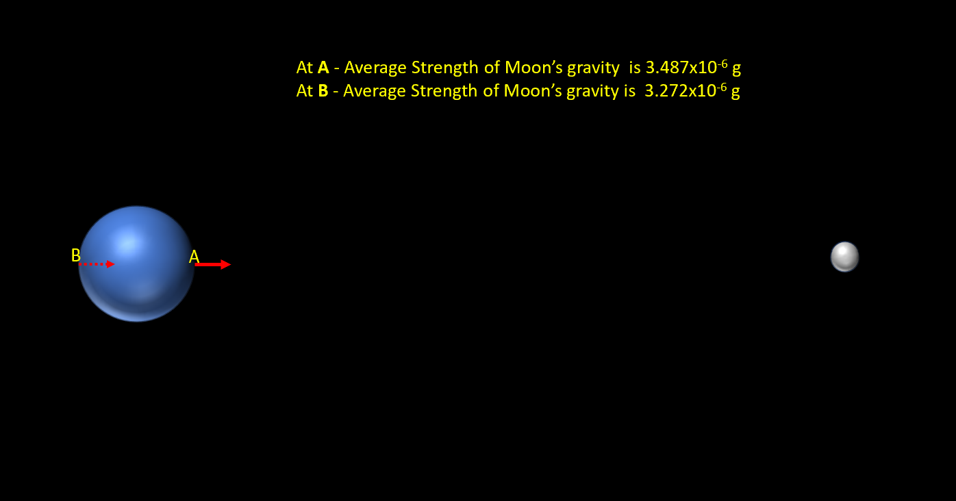 Gravity Tides Moon And Earth Why Are There TWO High Tides Per Day?