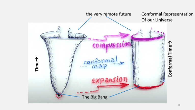 A Cyclical Universe – Explaining Science