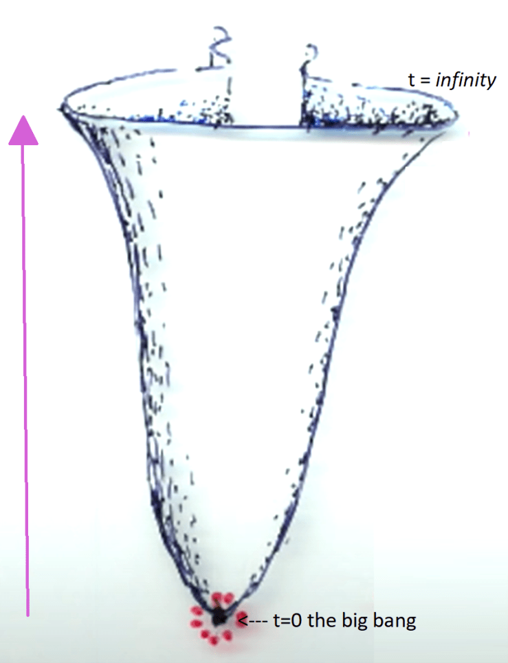 A Cyclical Universe – Explaining Science