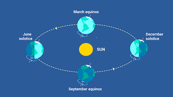June 21 2025 – the solstice – Explaining Science