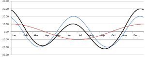 Understanding Solar Day Length Variation – Explaining Science