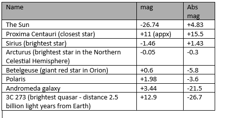 The Magnitude Scale – Explaining Science