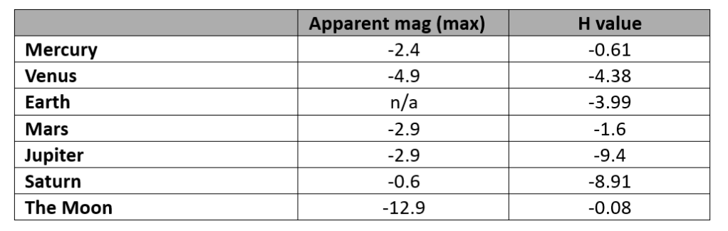 The Magnitude Scale – Explaining Science