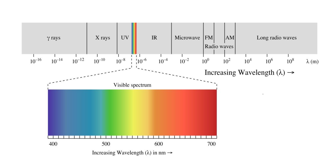 The Magnitude Scale – Explaining Science