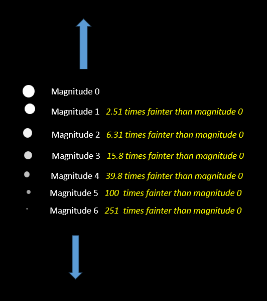 The Magnitude Scale – Explaining Science