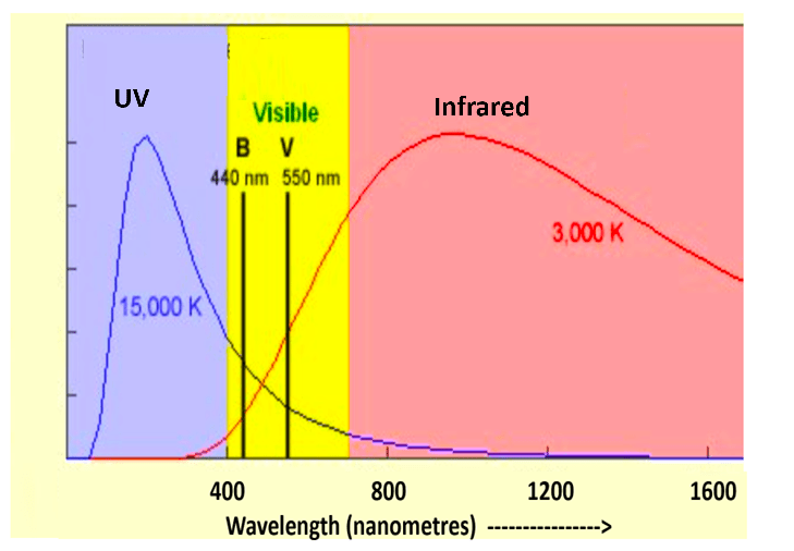 The Magnitude Scale – Explaining Science