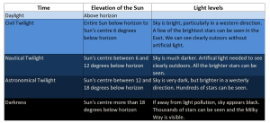 Twilight and the Long Summer Evenings – Explaining Science
