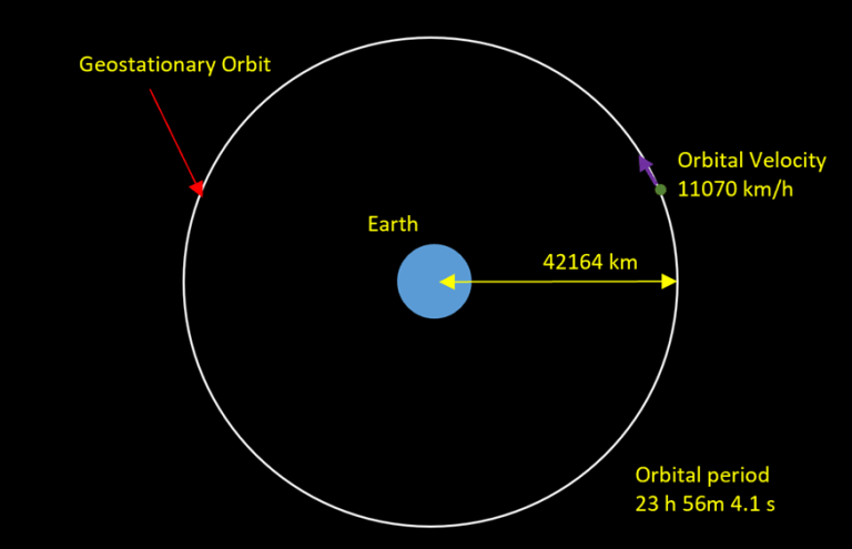Stationary Orbits and the Hill sphere – Explaining Science