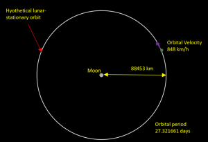 Stationary Orbits and the Hill sphere – Explaining Science