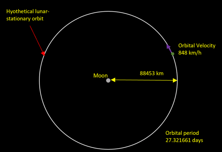 Stationary Orbits and the Hill sphere – Explaining Science