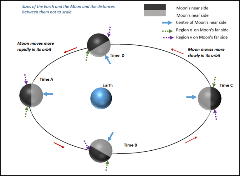 How we can see some of the Moon’s far side – Explaining Science