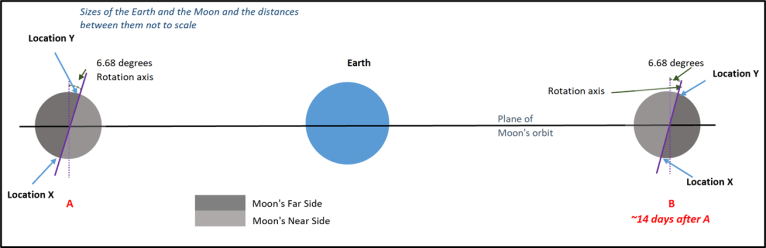 How we can see some of the Moon’s far side – Explaining Science