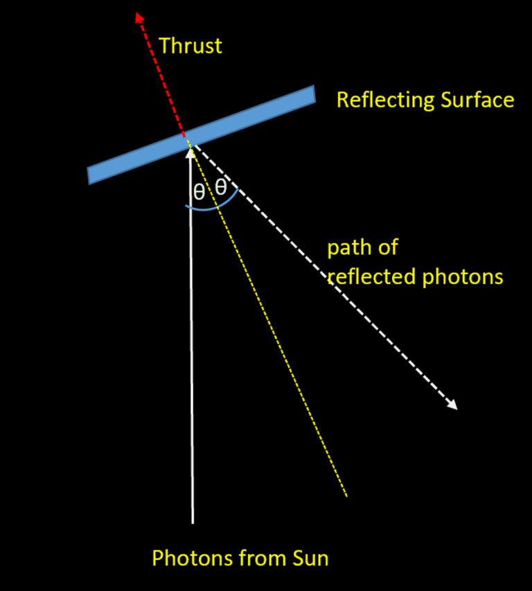 Solar Sails: Fuel-Free Space Travel – Explaining Science