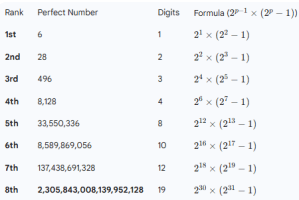 Perfect Numbers – Explaining Science