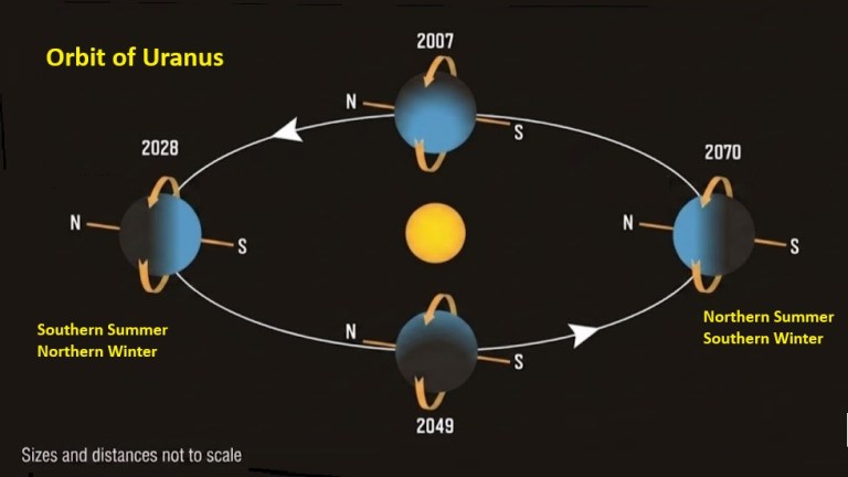 The Difference Between Planetary Rotation Period and Day Length ...